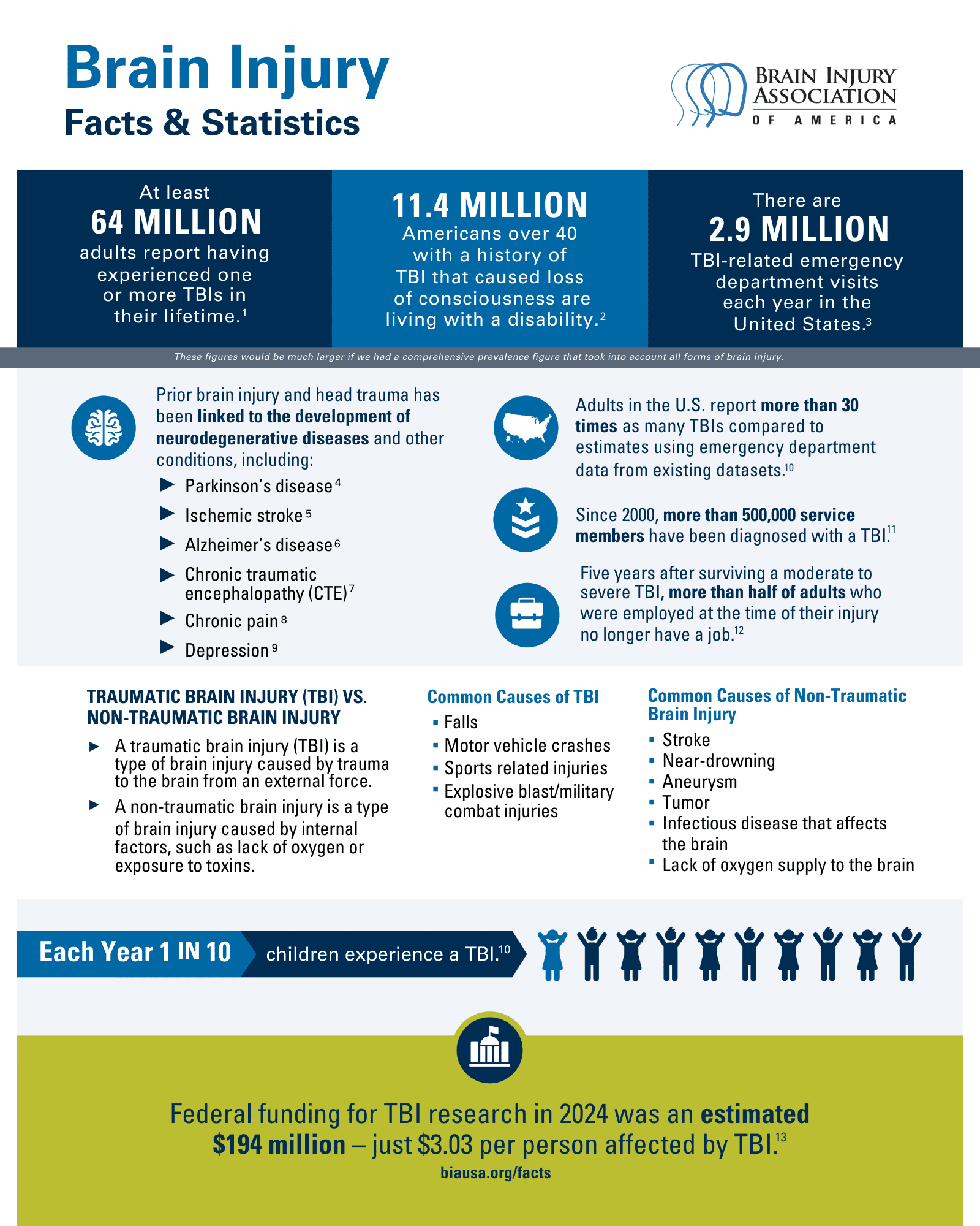 Brain Injury Fact Sheet - Brain Injury Association of America